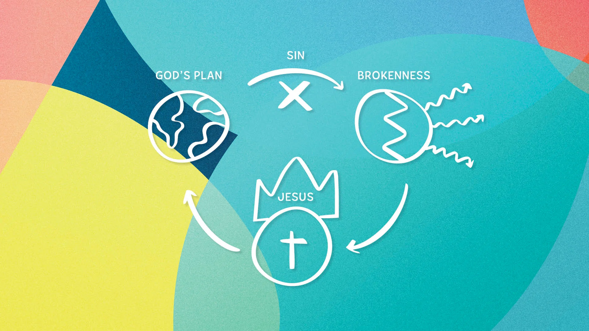 3 Circles Gospel Conversation Guide (Hyfi)