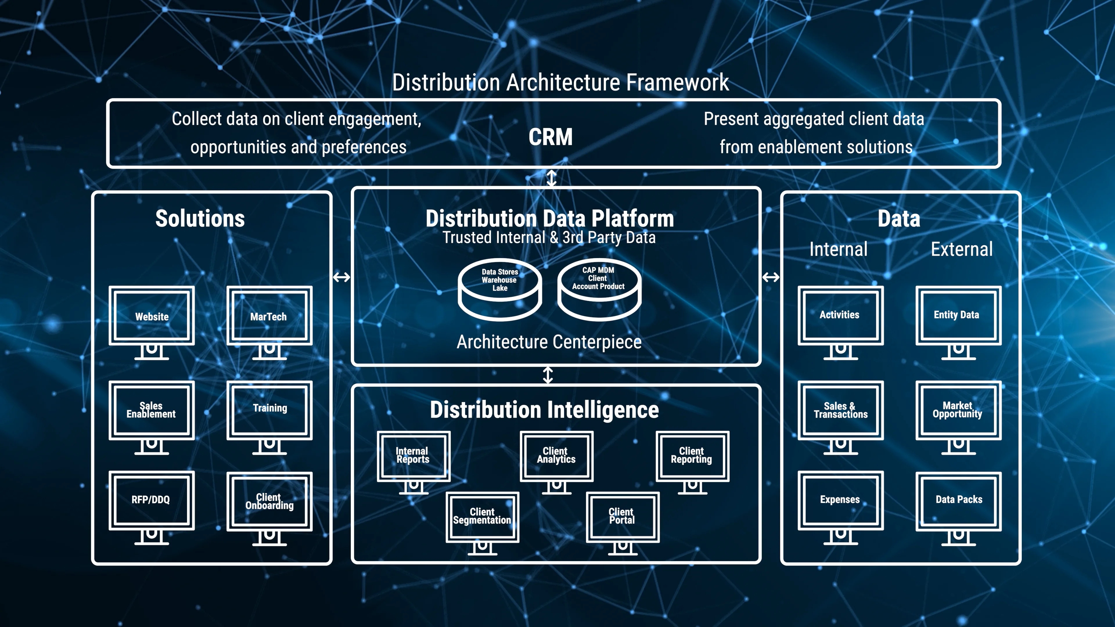 Olmstead’s Distribution Architecture Framework