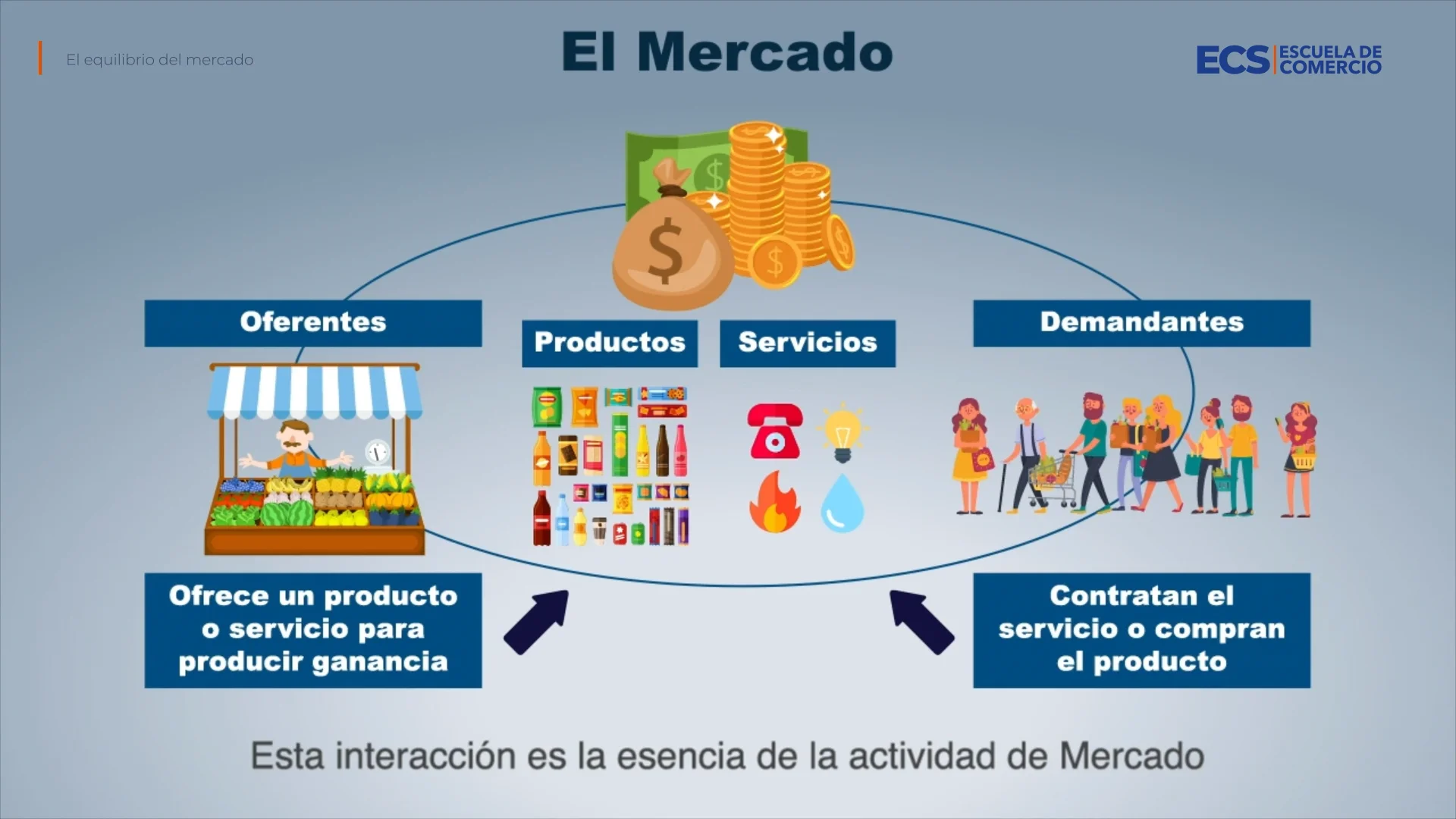 El Equilibrio del Mercado