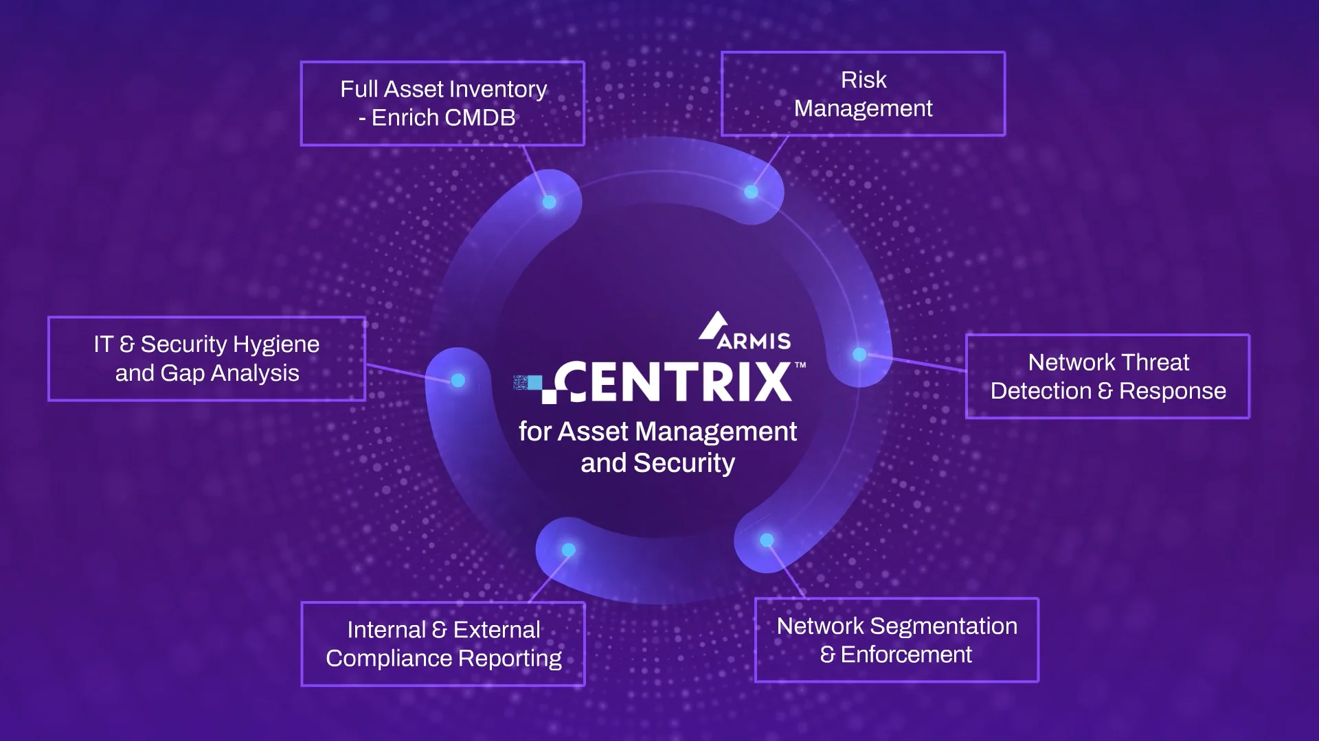 Armis Centrix™ for Asset Management and Security 1 Minute Overview