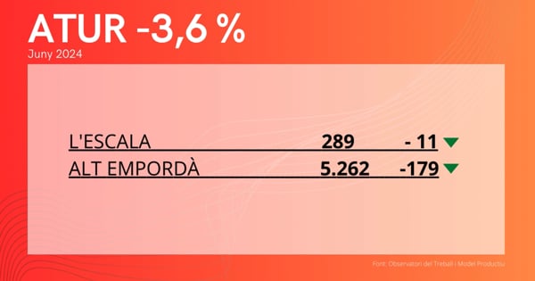 L'atur a l'Escala cau un 3,6% durant el juny - Canal 10 Empordà