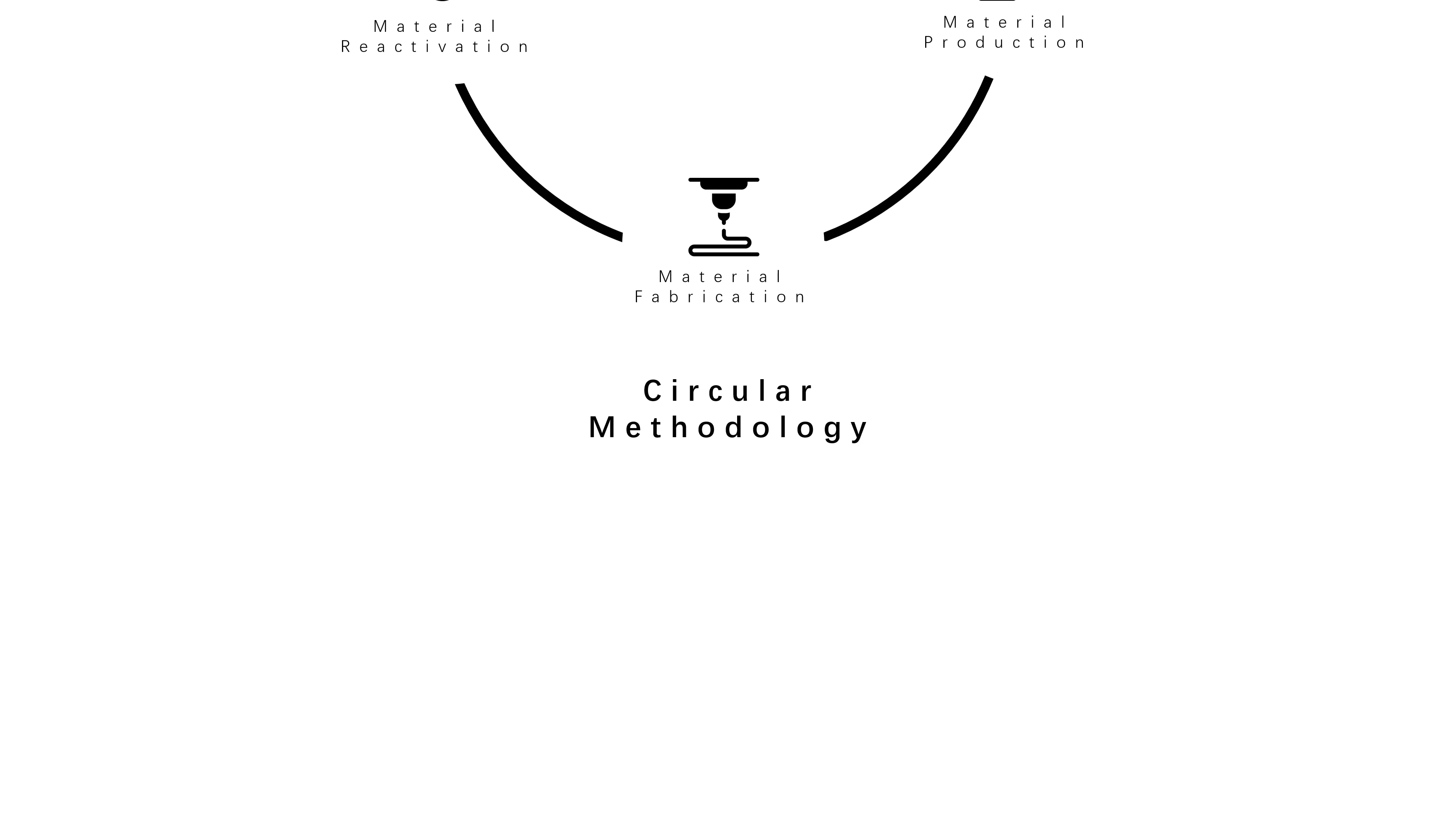 circular methodology