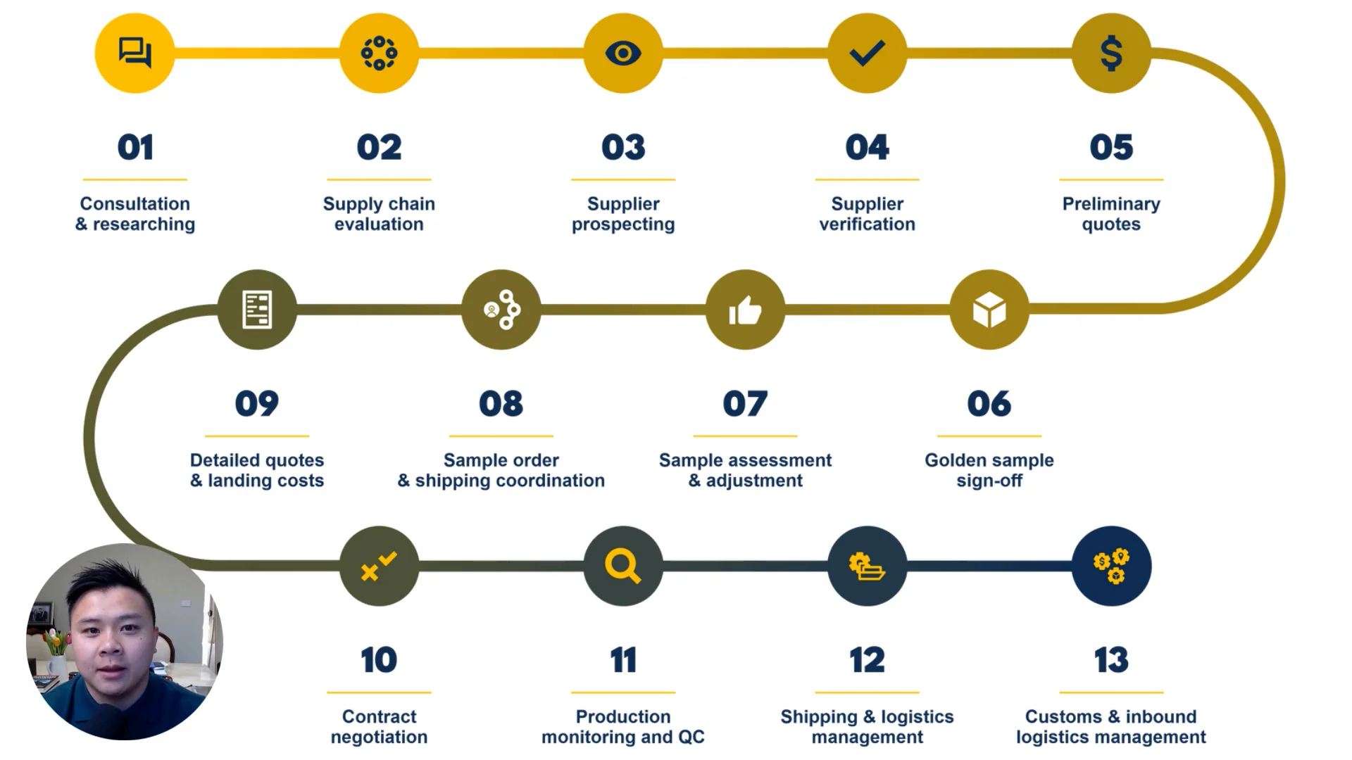 Streamlining Success: Our 13-Step Process Simplified into 2 Stages