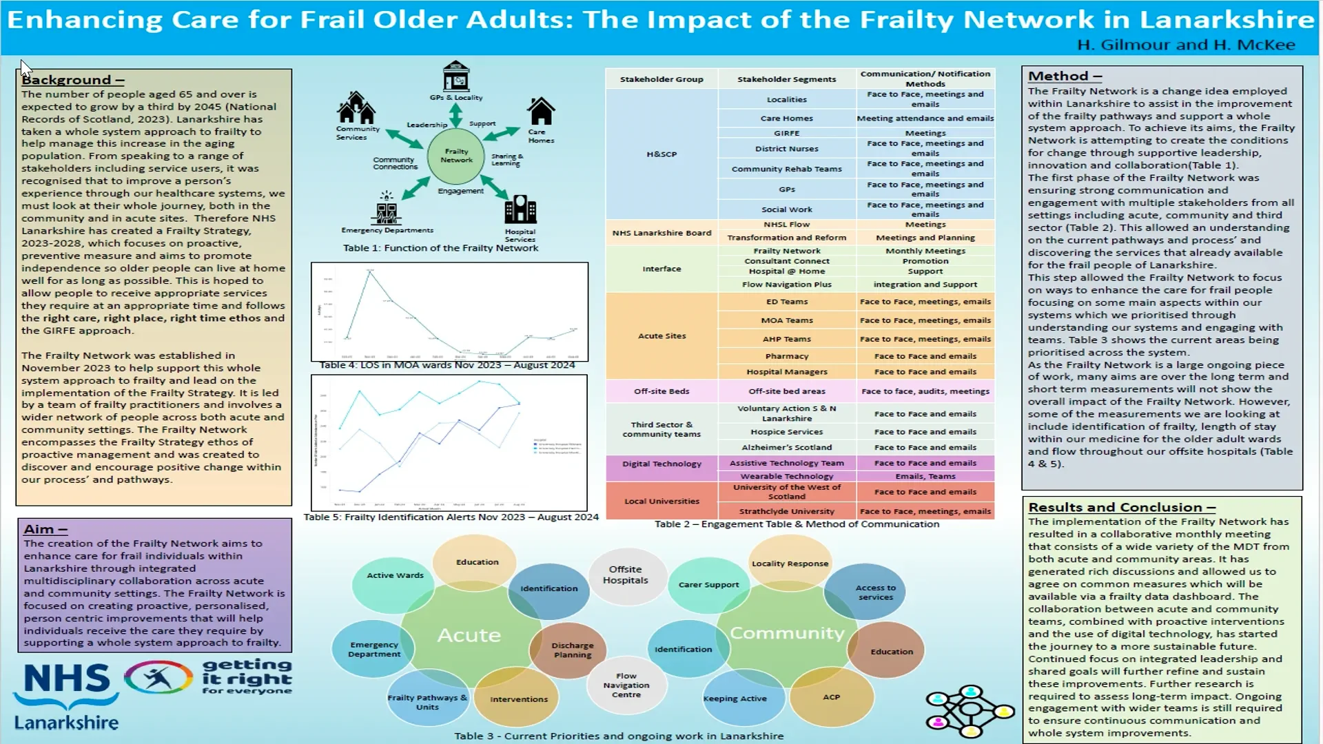 Enhancing Care for Frail Older Adults: The Impact of the Frailty ...