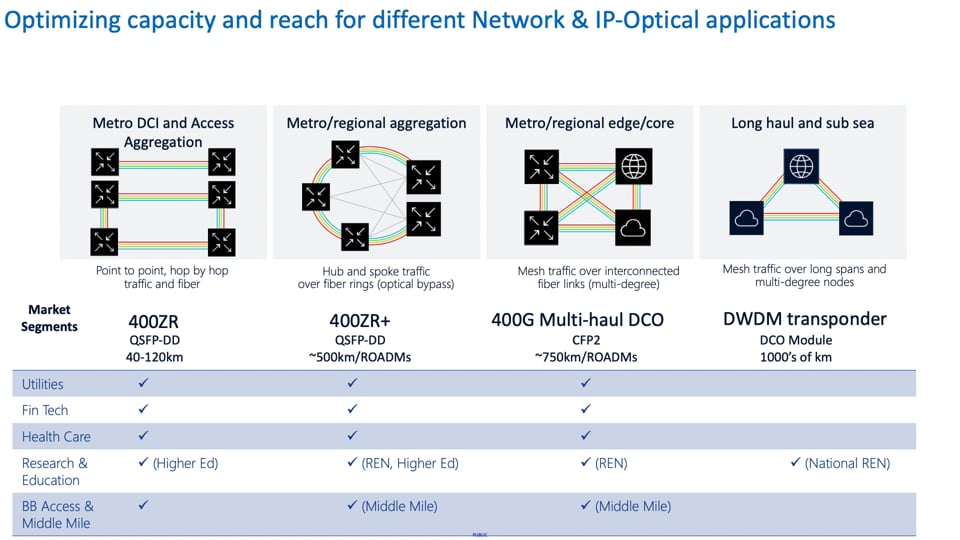 Introduction to Optical Networking - WWT