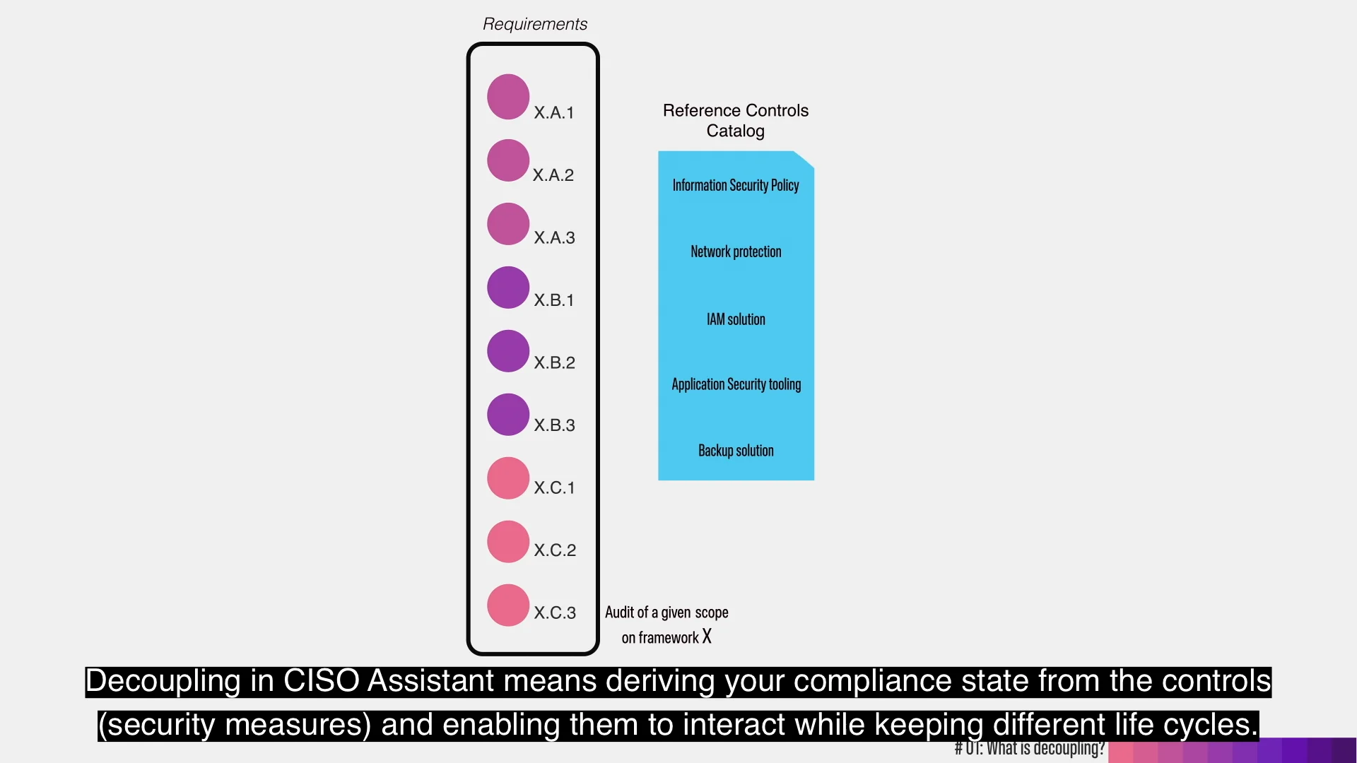 CISO Assistant - #01 decoupling