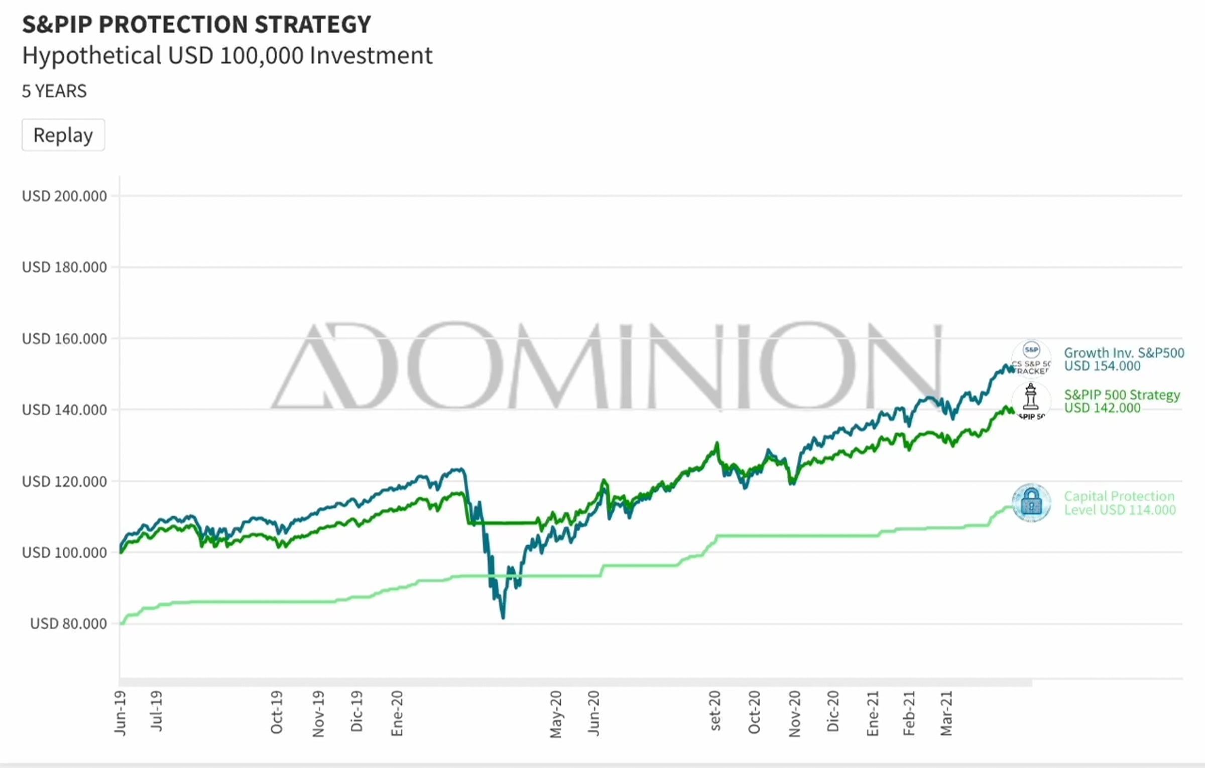 S&PIP protection strategy
