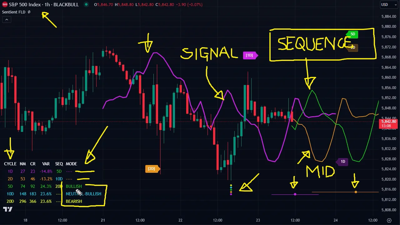 An Overview of the Sentient FLD indicator on Tradingview