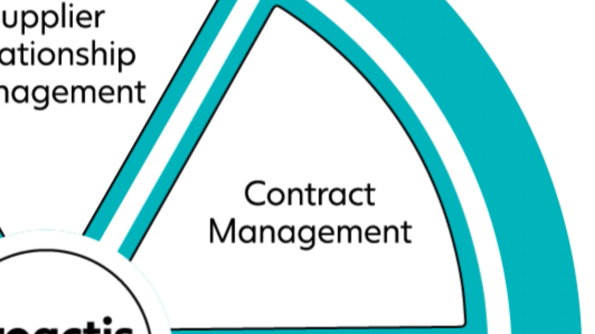 Proactis Rego Wheel - Contract Management