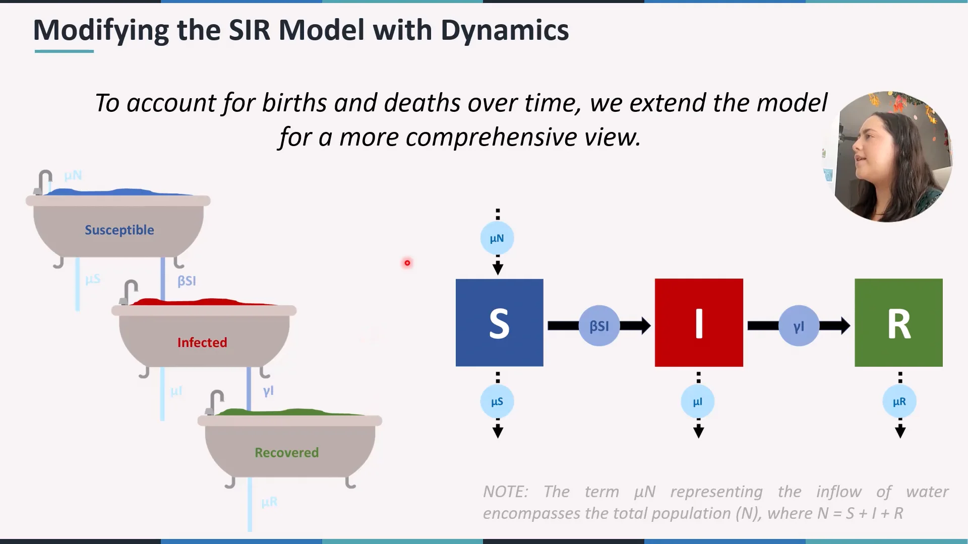 SIR Model with Demographics