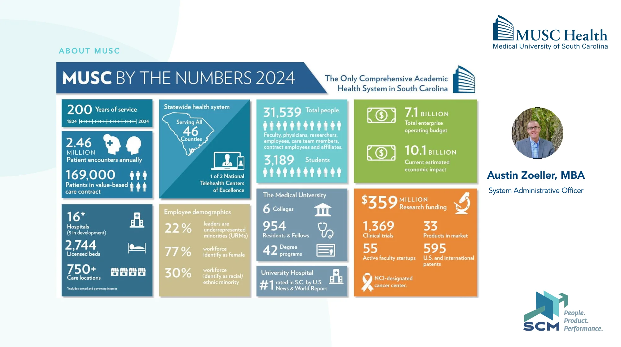 About MUSC & Future Growth