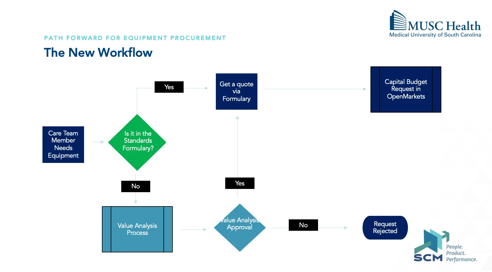 The New MUSC Workflow