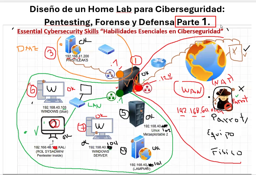 Lab Cibersec-Infraestructura P1