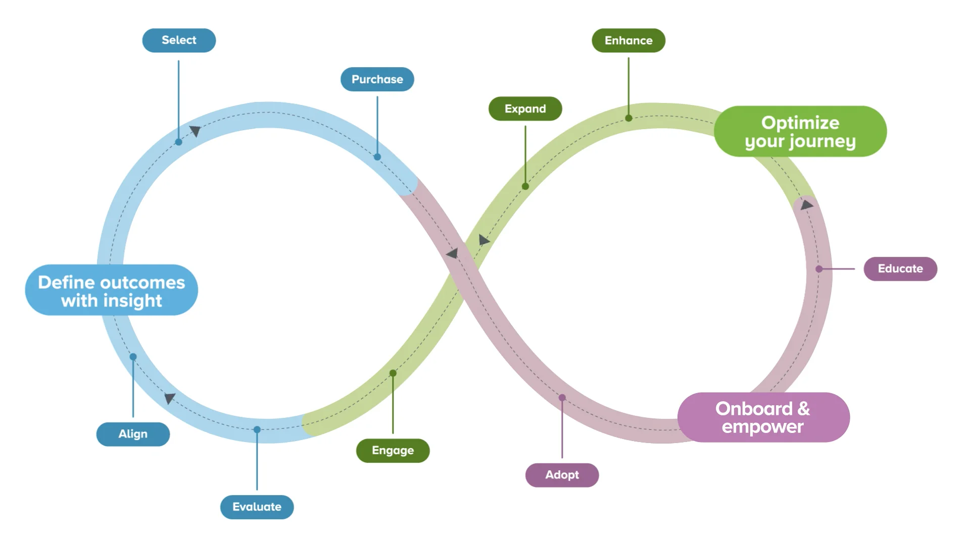 Customer Success Infinity Loop