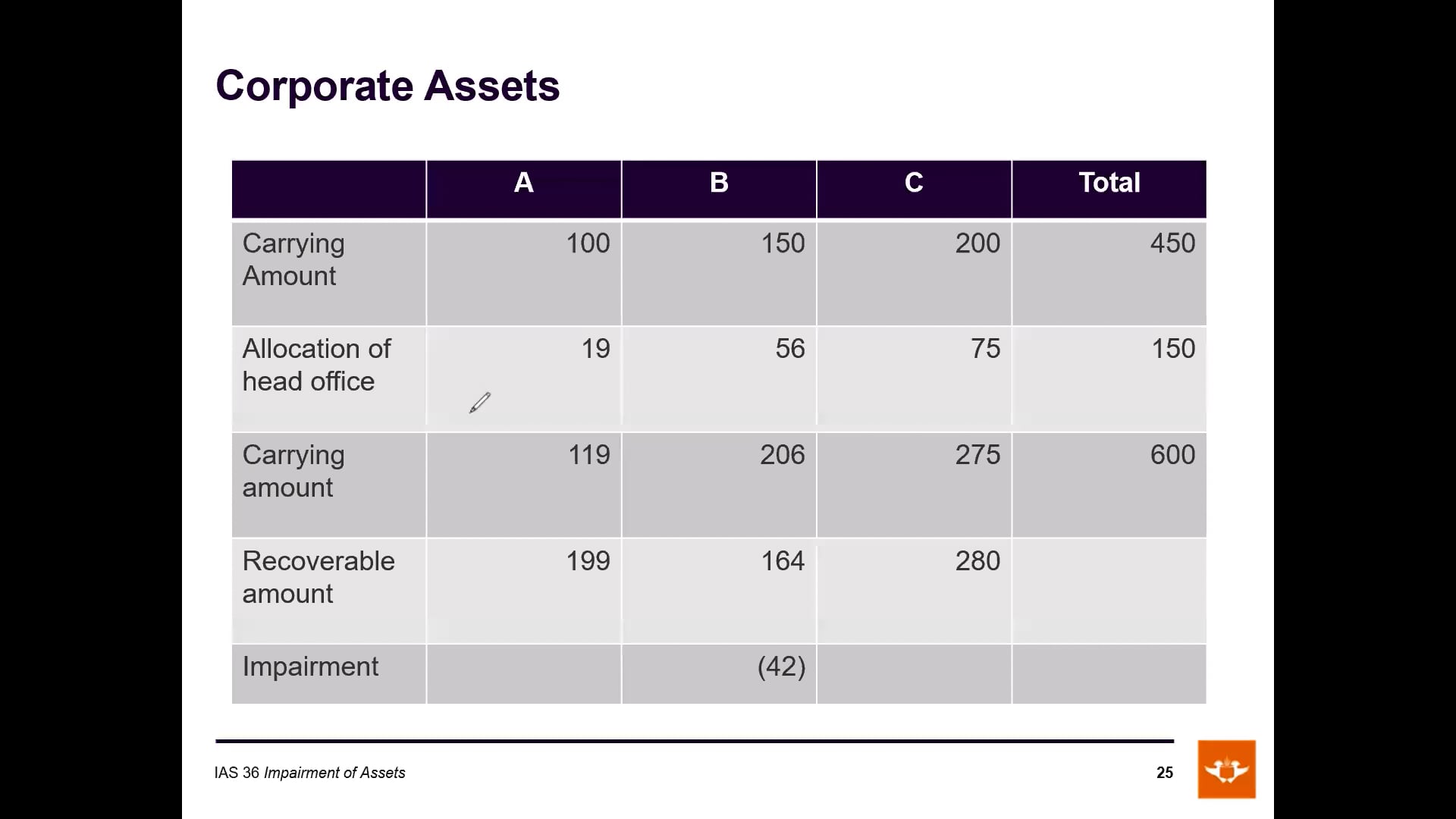 4.2 IAS 36 CGU's and corp assets | Videos & Movies on Vimeo