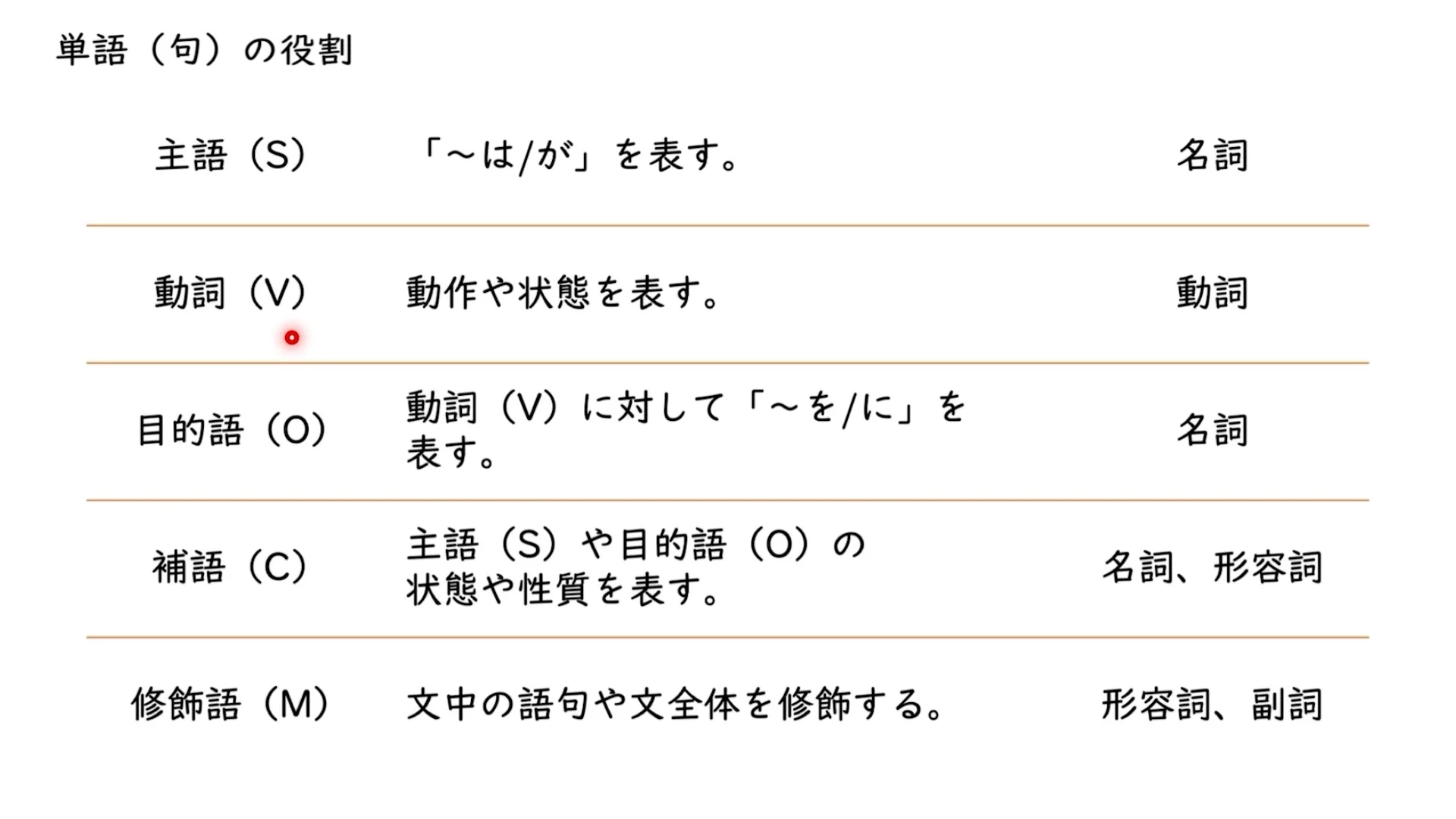SV, SVC, SVO（第1〜3文型）