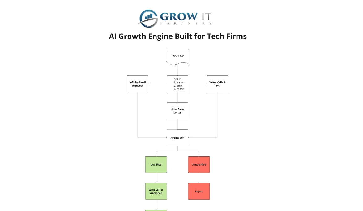 How to Build a AI Powered Revenue Engine for Your Tech Firm