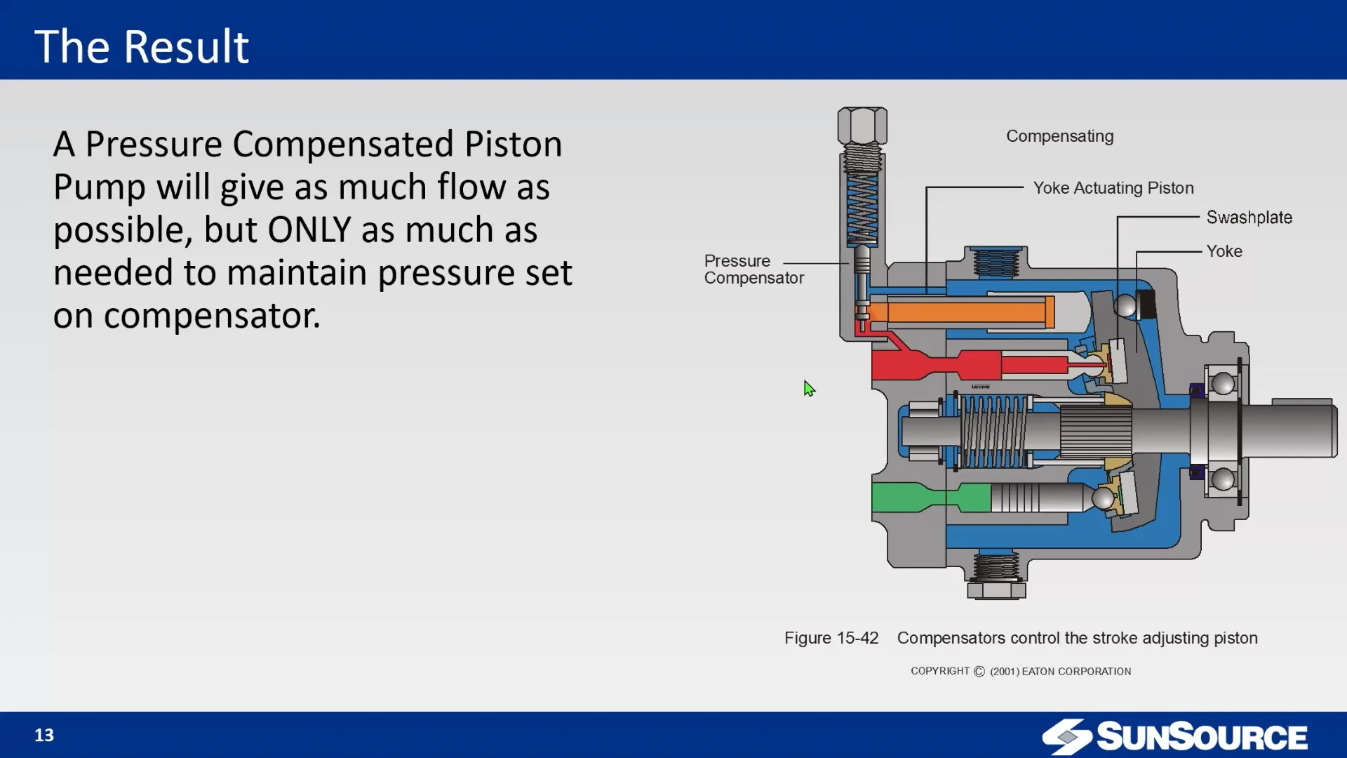 SunSource - Hydraulics 301 | Pressure Compensated Piston Pumps