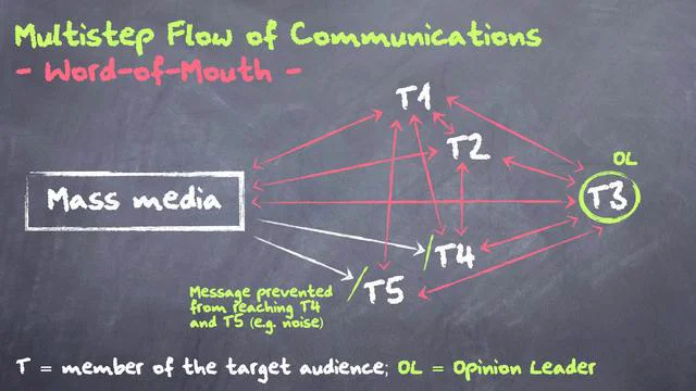 One-step Model, Two-step Flow, Word-of-Mouth - Communication Theory ...