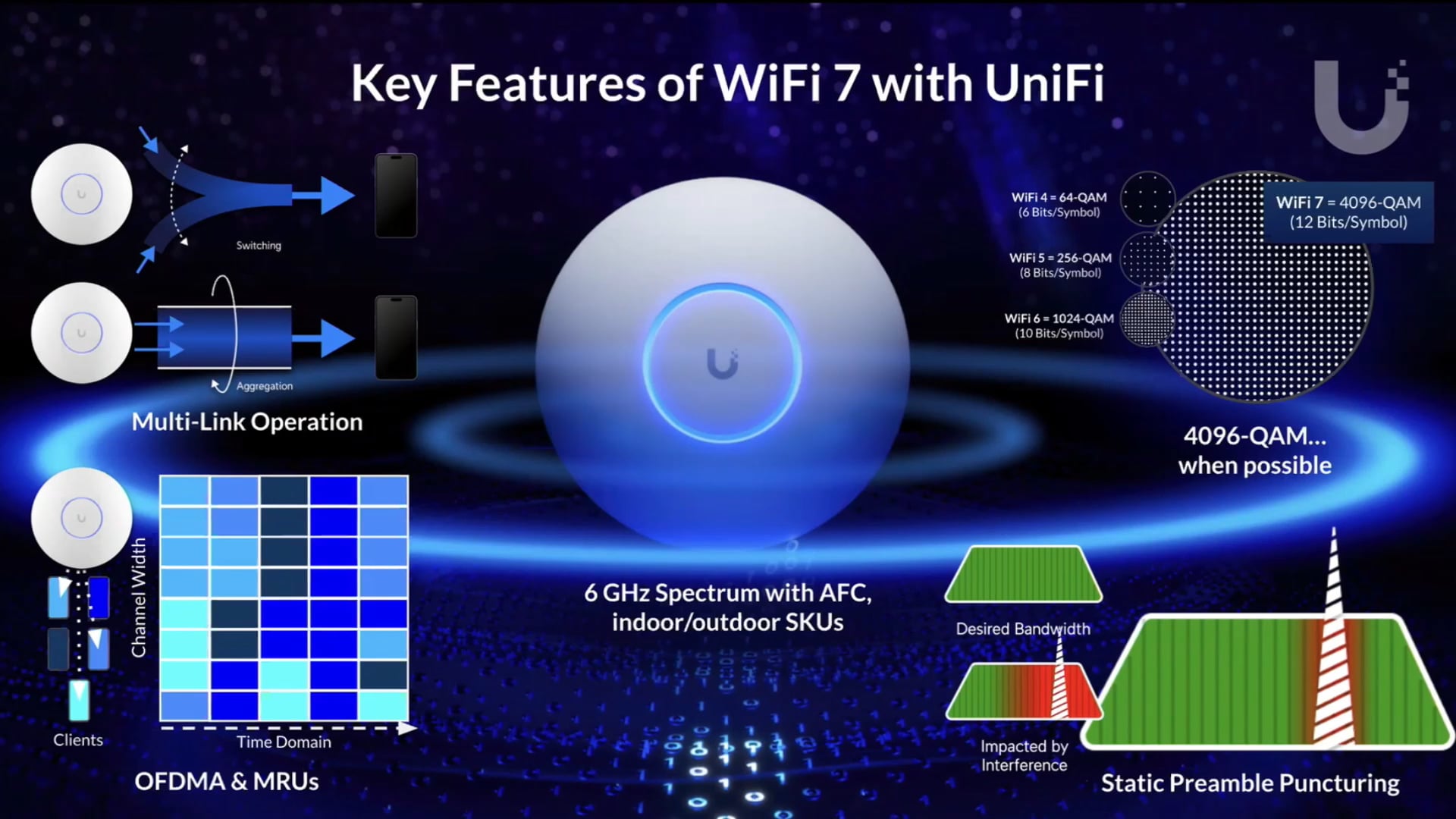 Ubiquiti UniFi Wi-Fi 7 Access Points: Full Portfolio Overview ...