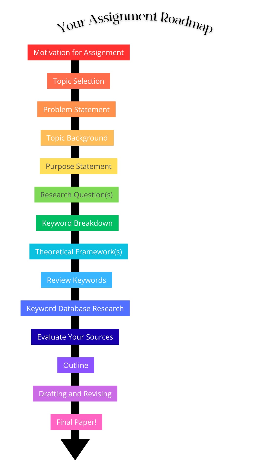 Smart Assignment Roadmap 2.0
