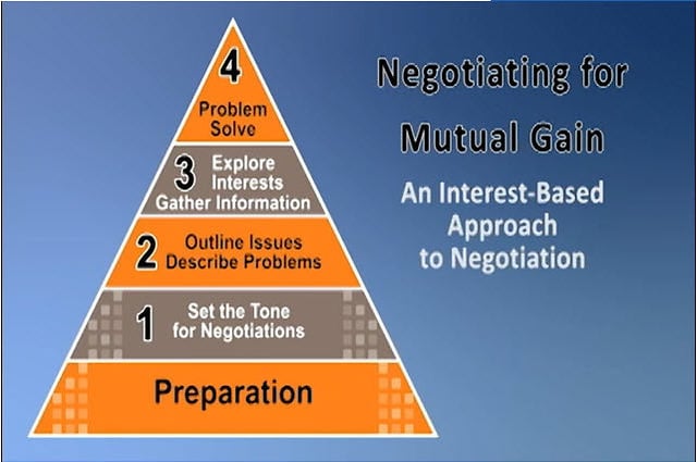 Negotiating for Mutual Gain - An Interest-Based Approach to Negotiation ...