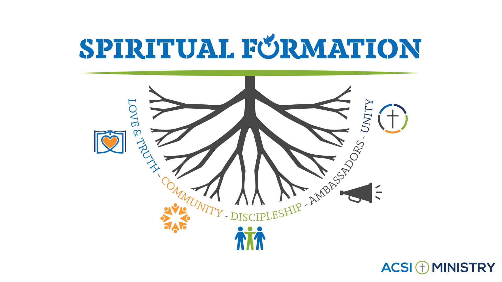 Spiritual Formation Journey Map Explanation