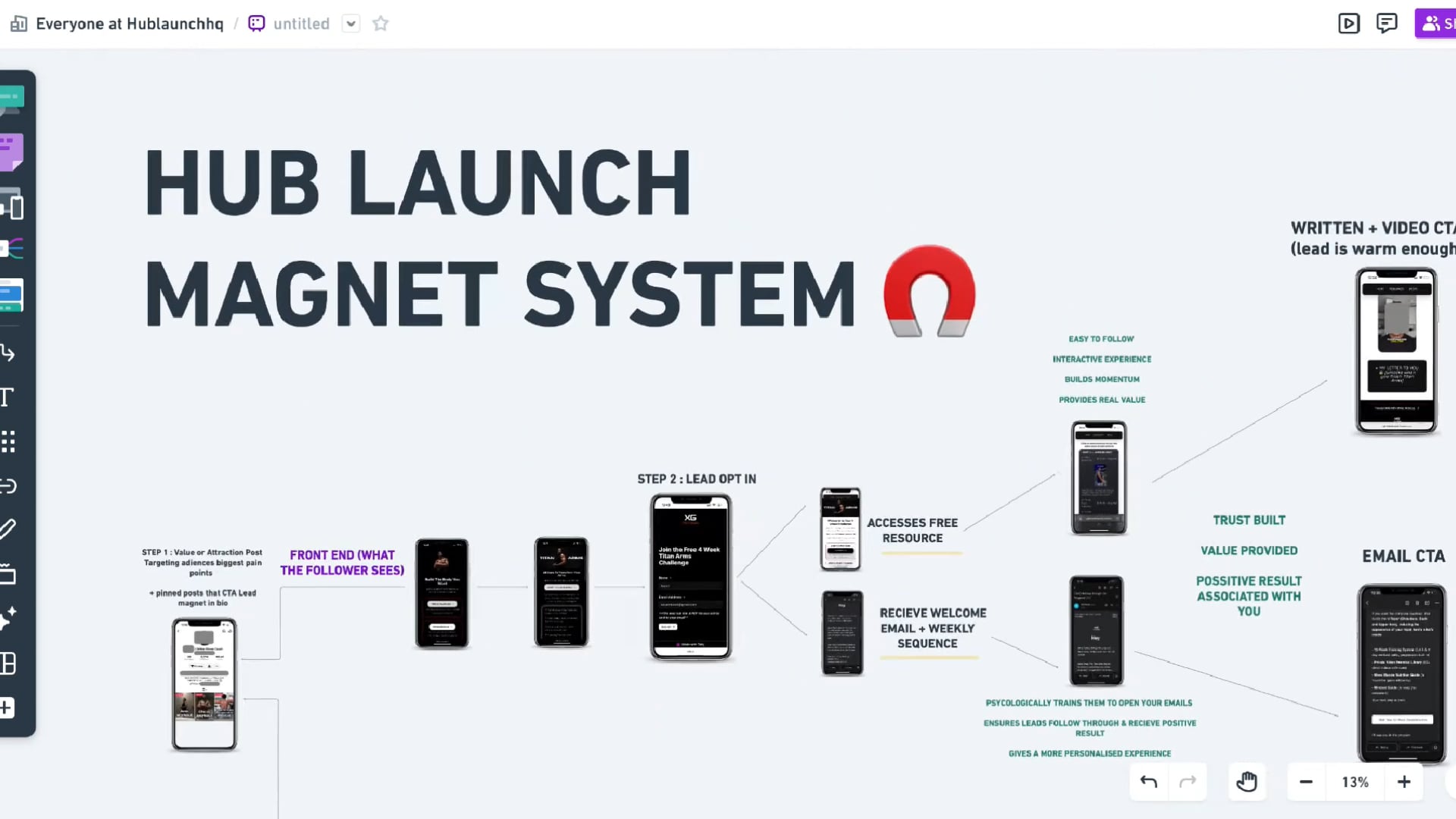 Hub Launch System