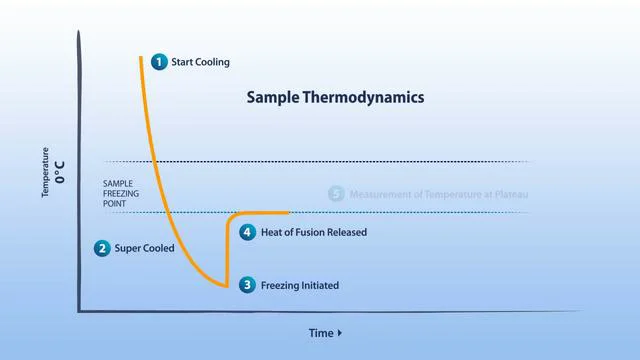 Freezing Point Depression
