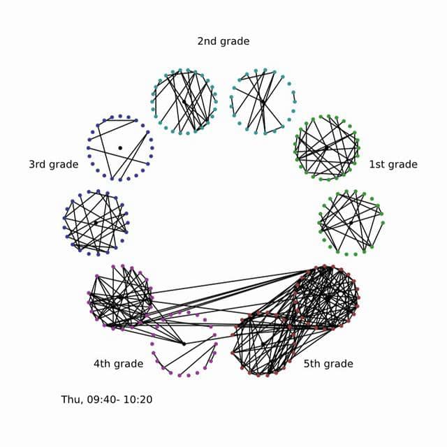 Dynamical Contact Patterns in a Primary School. on Vimeo