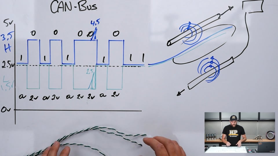 405 | Explicación del cableado de par trenzado | Bus CAN | High ...