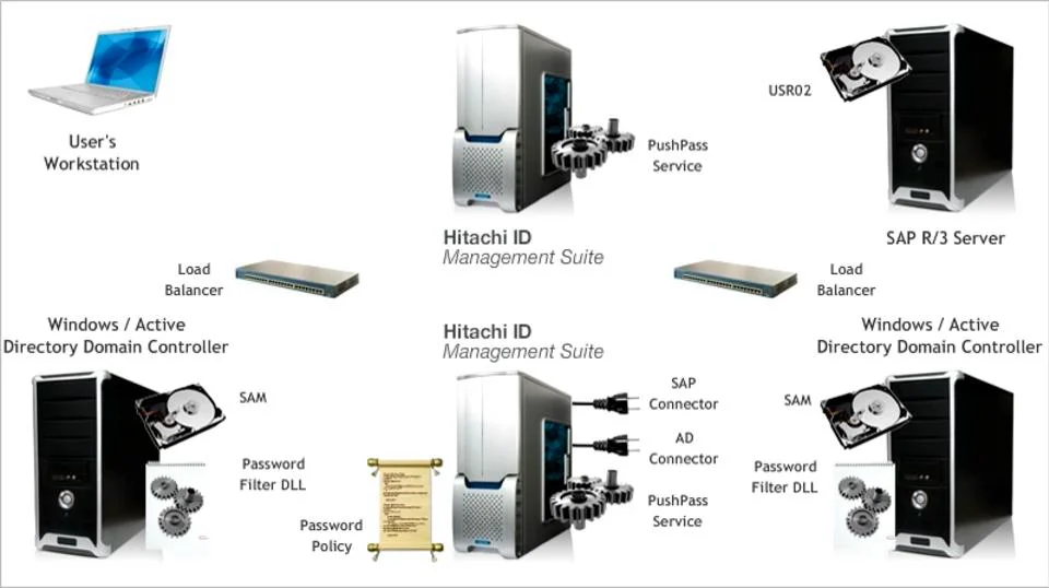 Hitachi ID Password Manager - Transparent password synchronization ...
