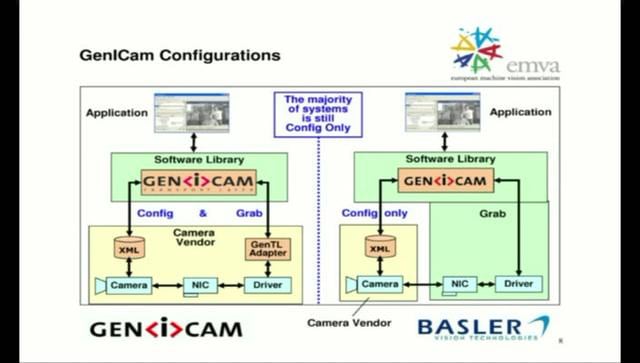 GenICam - the standardized unified programming interface for cameras on ...