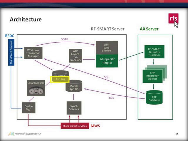 RF-SMART Product Architecture in RF-SMART on Vimeo