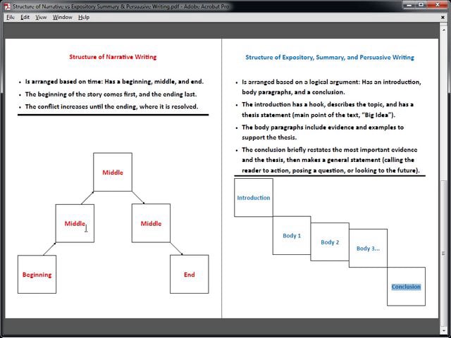 Writing 02--Structure of Narrative vs Expository Summary & Persuasive ...