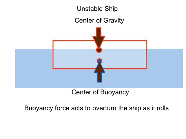 buoyancy vs center of gravity on Vimeo