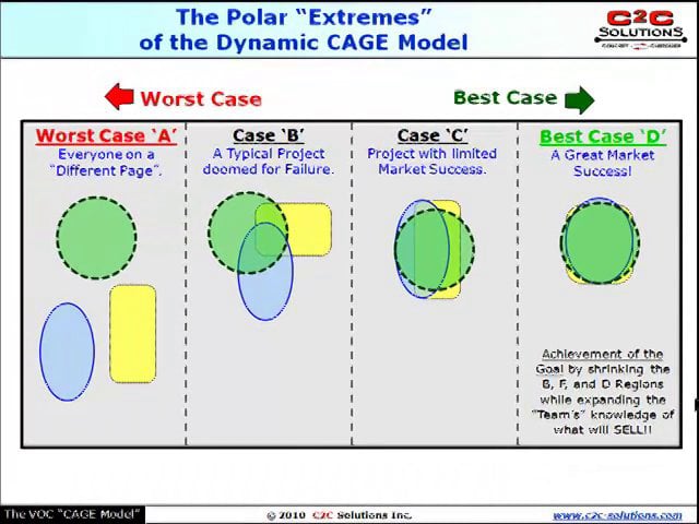 New Product Design Process using the VOC CAGE Model on Vimeo