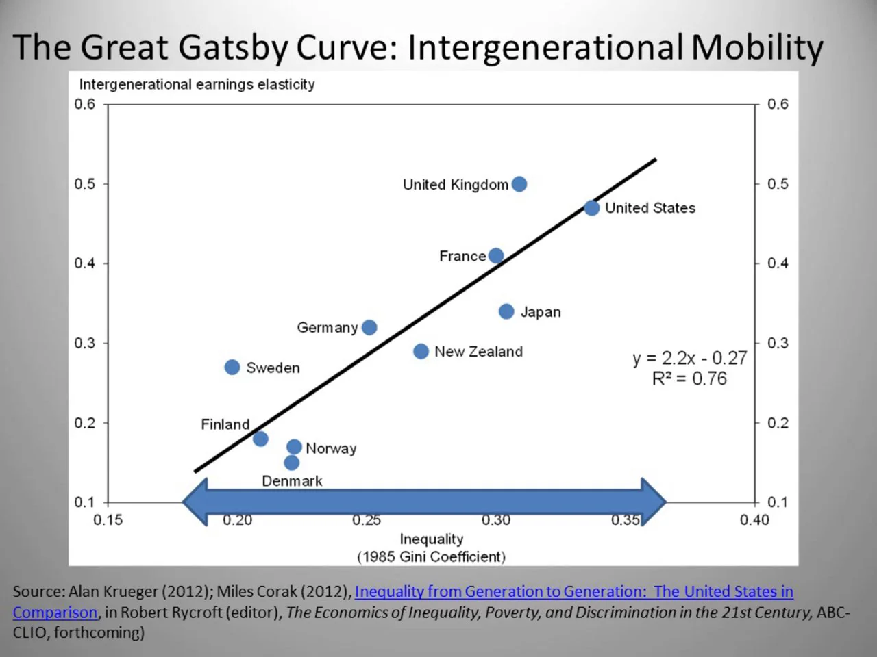 The Great Gatsby Curve