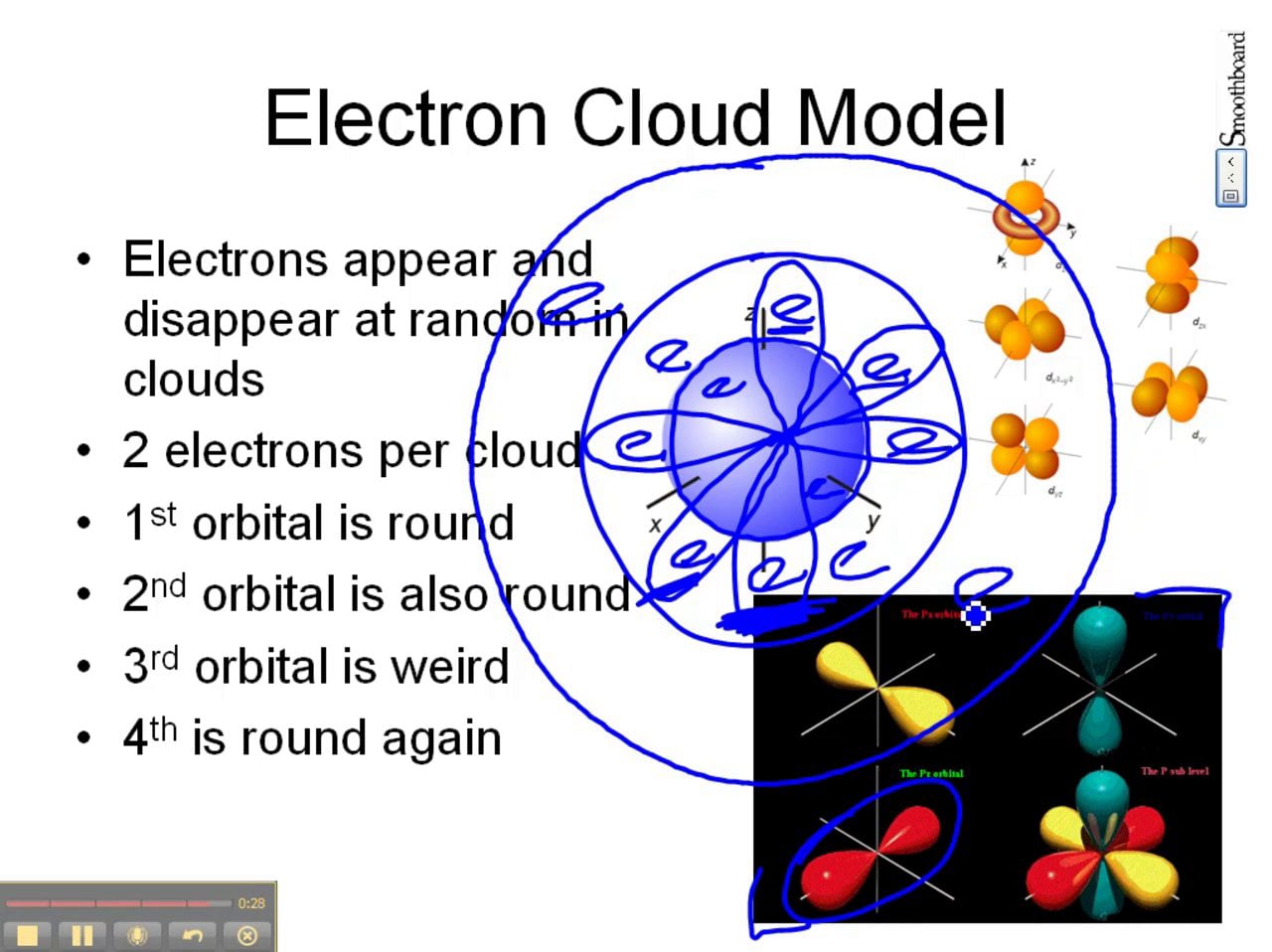 electron cloud model