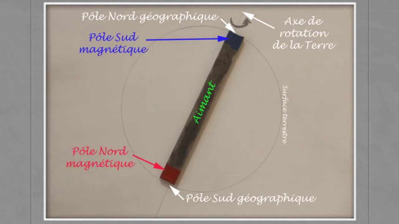 Le champ magnétique terrestre, inclinaison et latitude