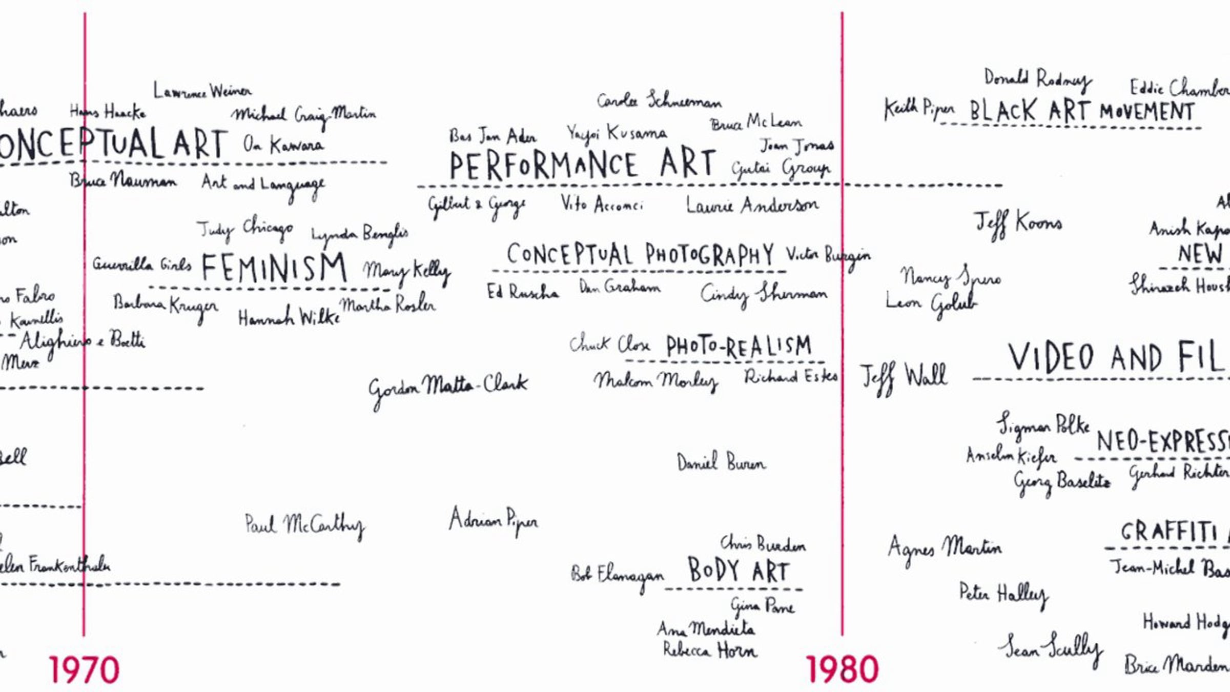 TATE MODERN ARTISTS TIMELINE