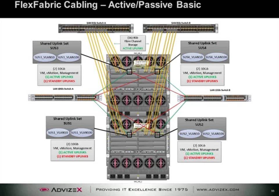 Designing Virtual Connect for vSphere 5.x Joe Clark (@elgwhoppo ...