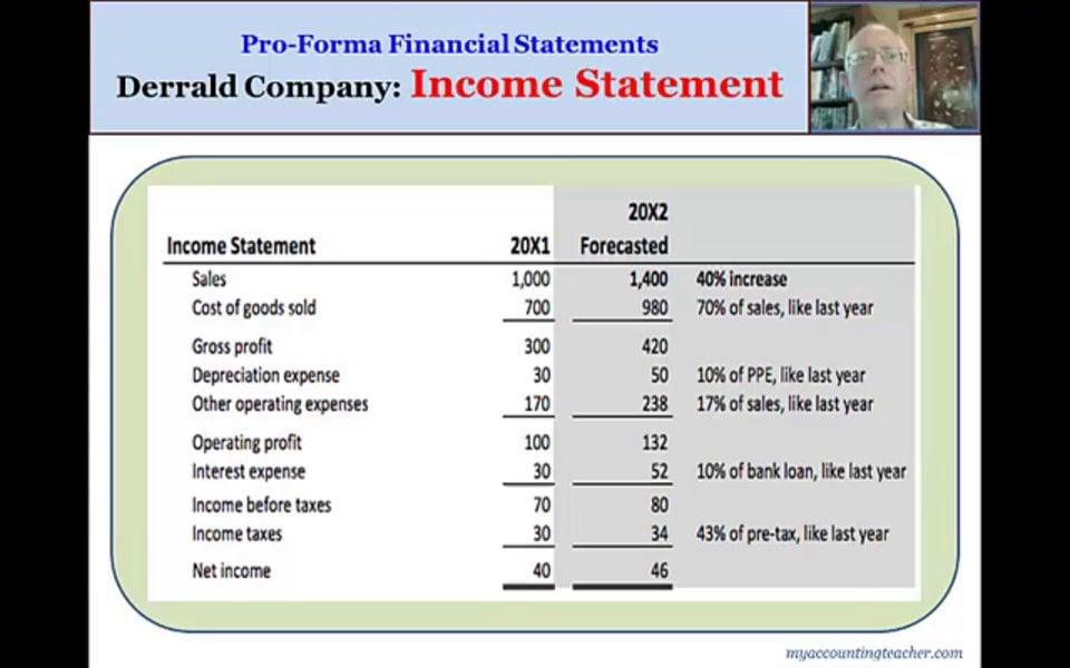 MBA ACCT 05-06 E Derrald Company Income Statement