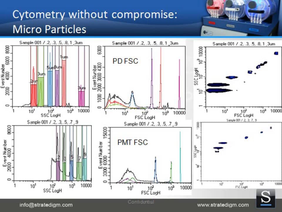 Flow Cytometer | BD LSR II & BD Fortessa Alternatives Flow Cytometers ...