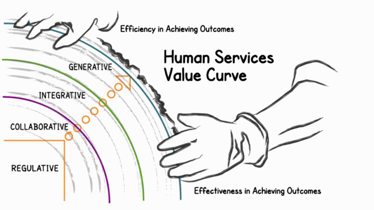 Human Services Value Curve on Vimeo