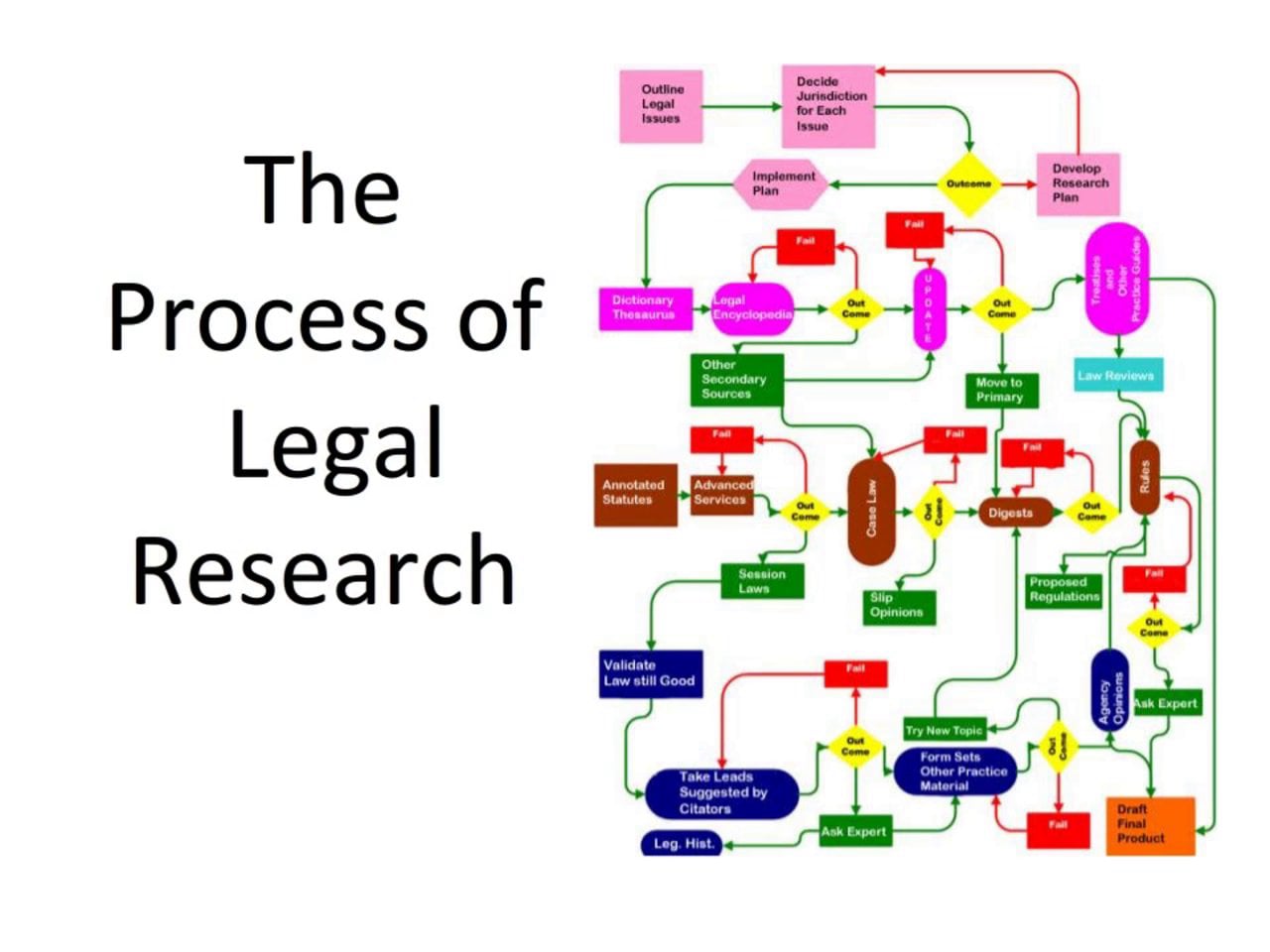 The Process of Legal Research on Vimeo