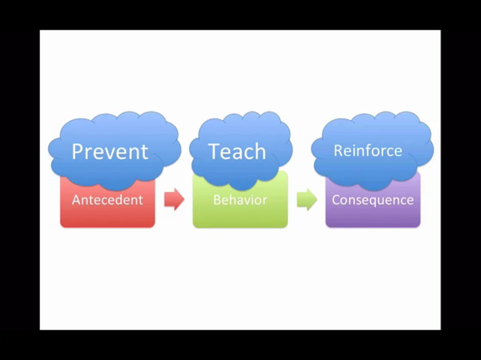 A B C Antecedent Behavior Consequence