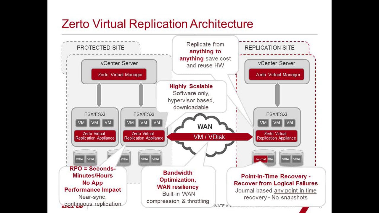 Zerto Virtual Replication Deep Dive & Architecture on Vimeo