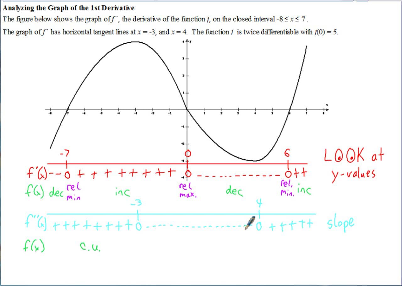 AP Calculus Notes Analyzing the Graph of the 1st Derivative on Vimeo