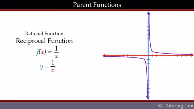 Quadratic Parent Function Graph